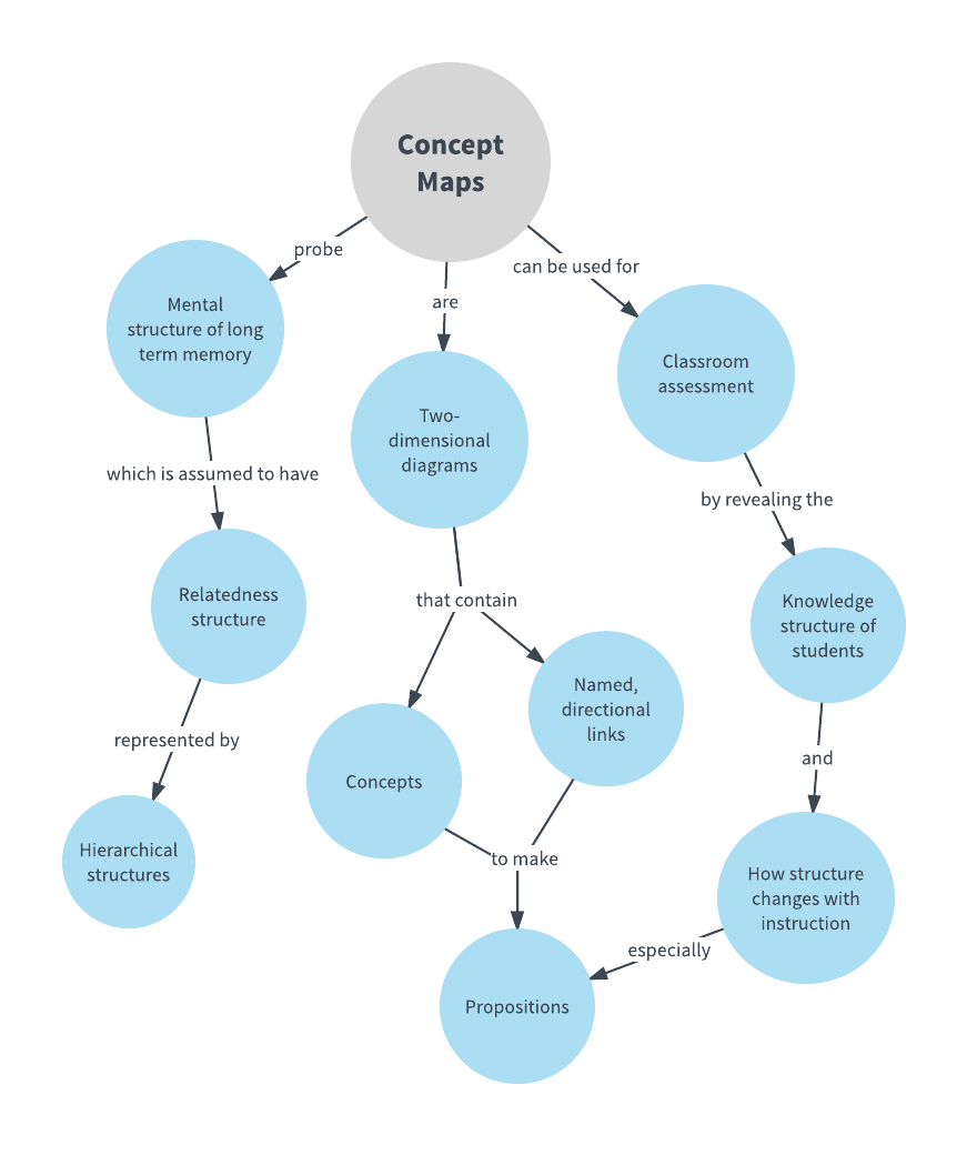 What Is A Concept Map And What Are Its Benefits