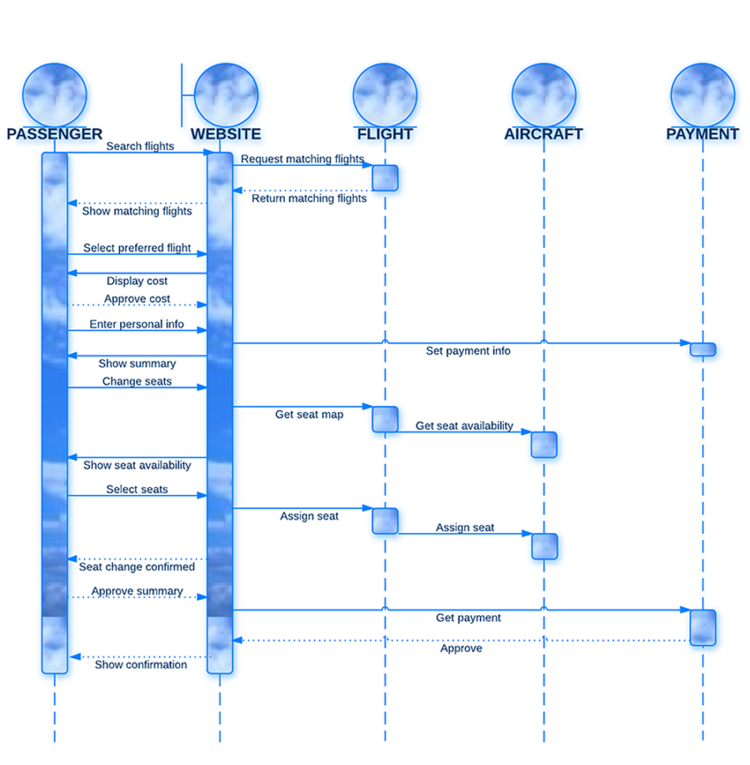 Lucidchart Sequence Diagram Diagrams For Confluence A