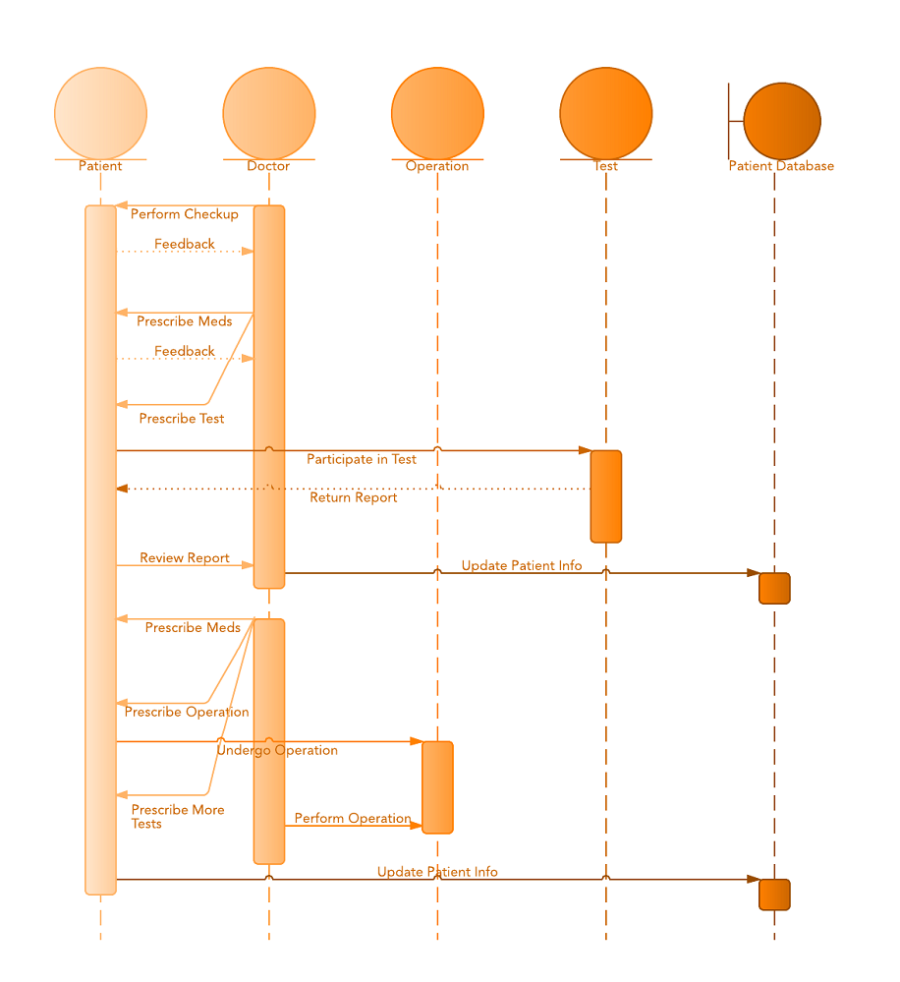 Uml Sequence Diagram Tutorial Lucidchart