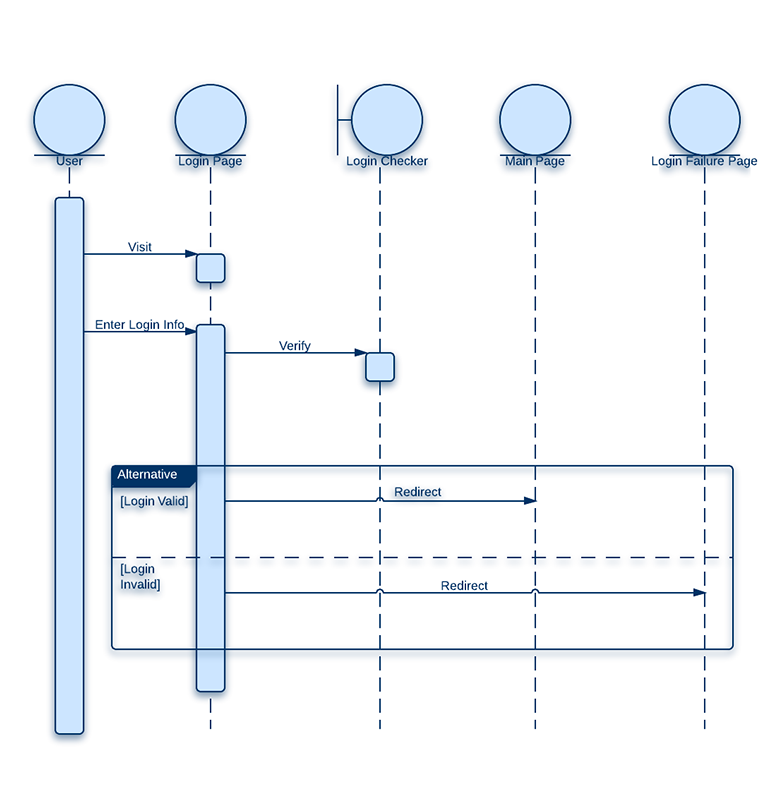 How To Draw A Sequence Diagram In Uml Lucidchart