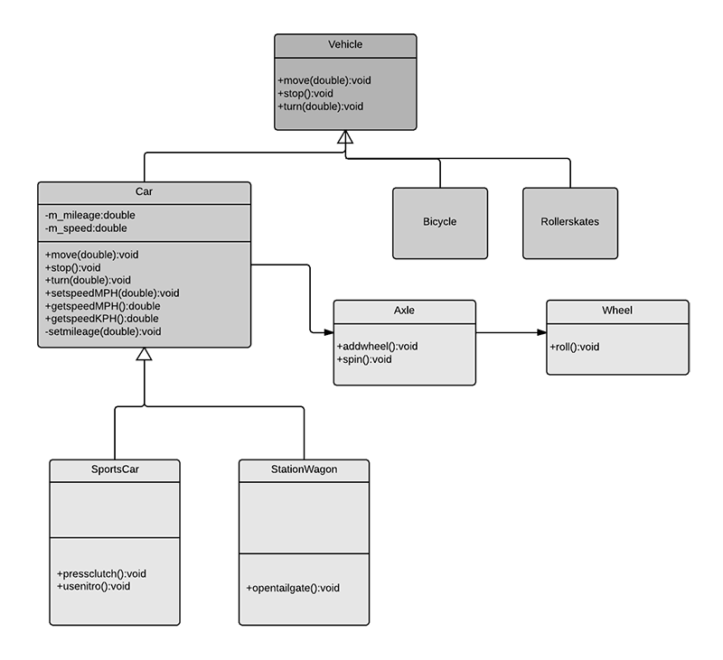 Unified Modelling Language Uml Class Diagram Showing The Interaction