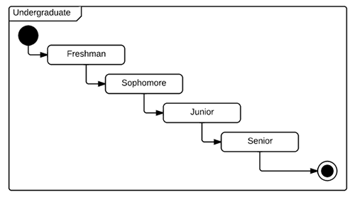 O Que é Um Diagrama De Máquina De Estados Lucidchart