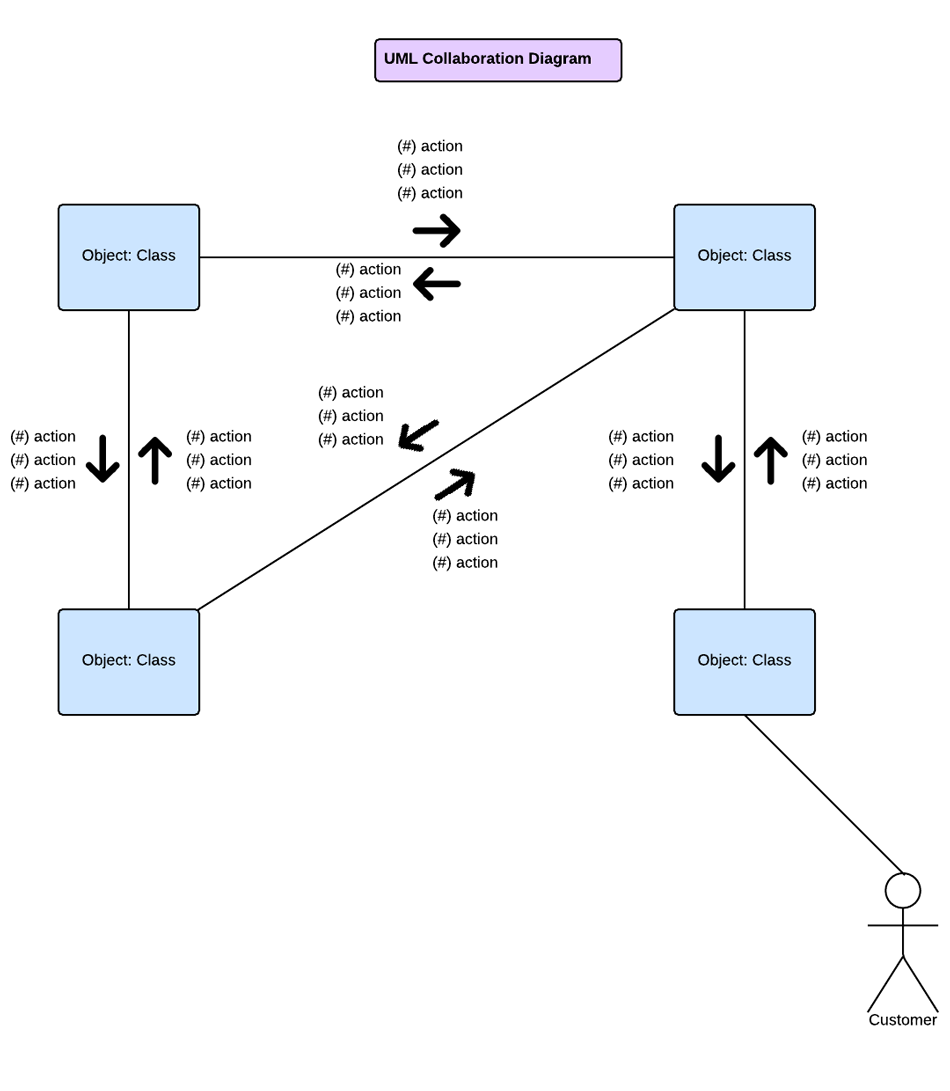 Uml Collaboration Diagram Uml Uml Collaboration Diagram Design Sexiz Pix