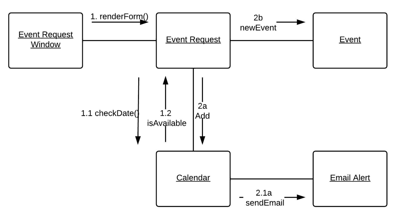 Communication Diagram Tutorial Lucidchart