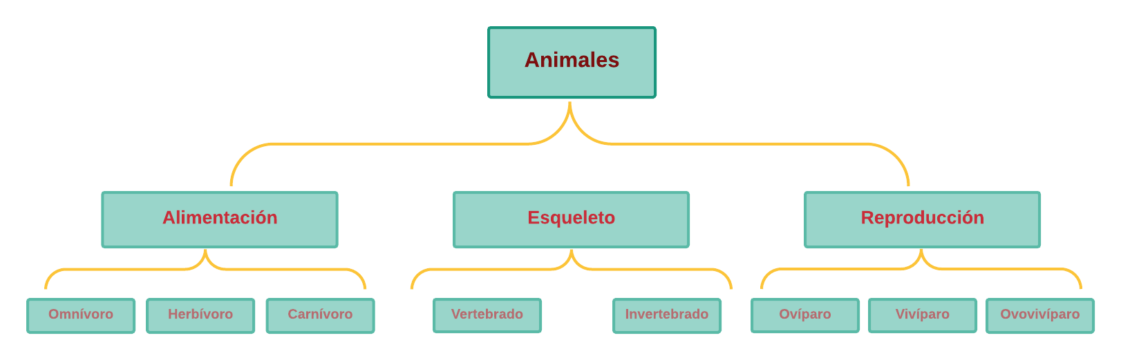 Como Hacer Un Cuadro Sinoptico En Lucidchart Geno Images