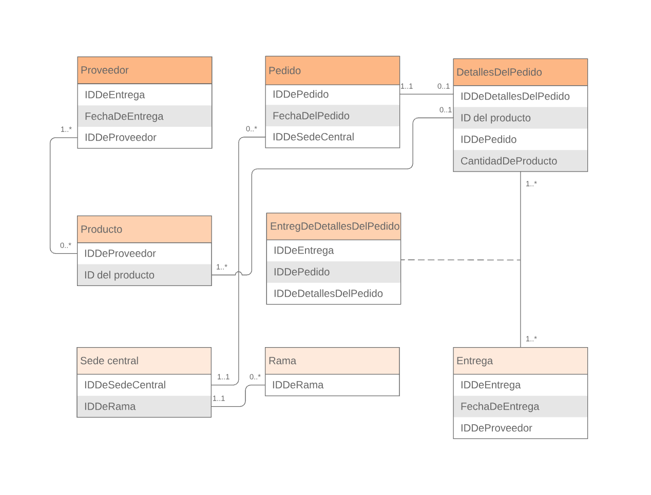 Diagrama De Entidad Relación Online Lucidchart