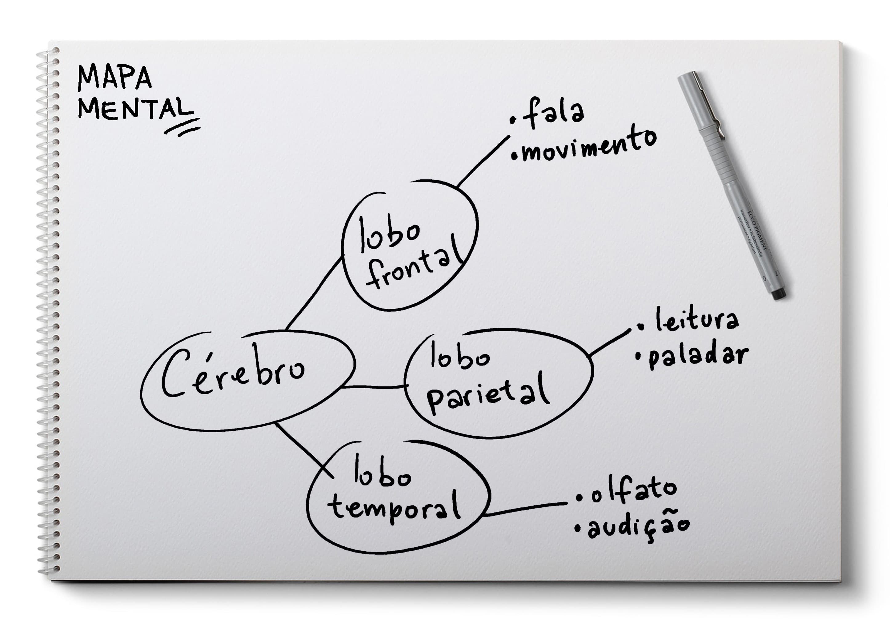 Como Usar Mapas Mentais Mapa Mental Como Fazer Mapas