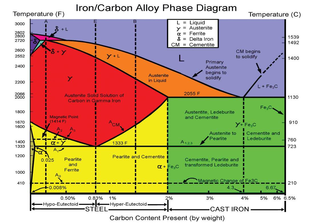 Fe C Diagram