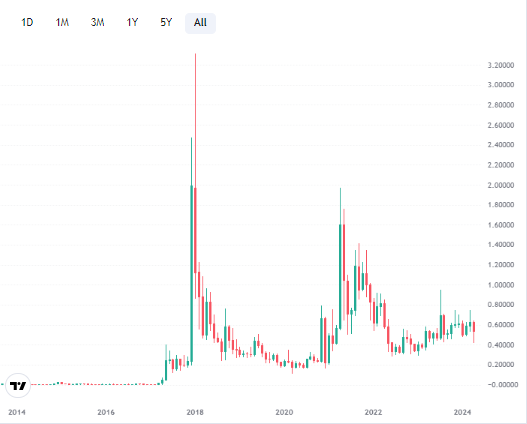 2024 2025 2030 2040 2050년 리플xrp 가격 예측 Axi