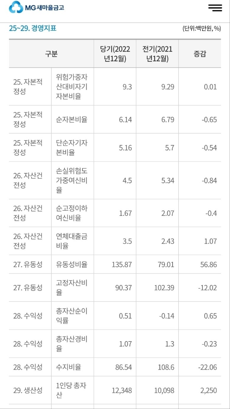 블라인드 주식·투자 새마을 금고 의견 좀