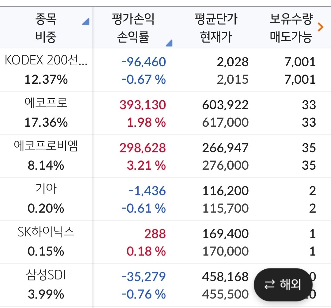 블라인드 주식·투자 오늘은 가볍게 숏