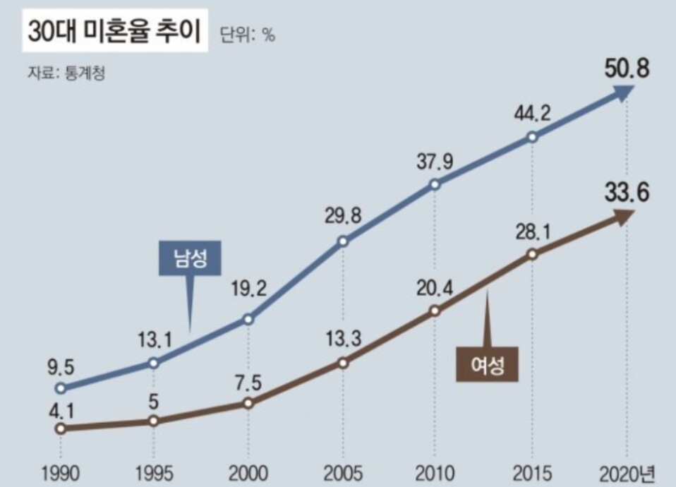 블라인드 결혼생활 30대 미혼율이 남50퍼 여30퍼