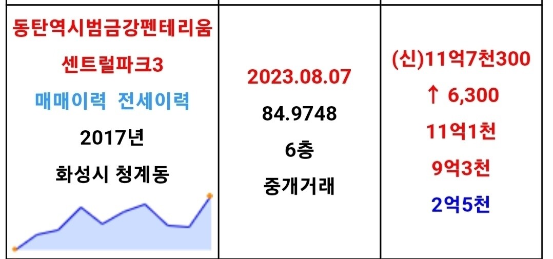 블라인드 부동산 동탄역 롯데캐슬 국평 158억 거래 소식 ㄷㄷ