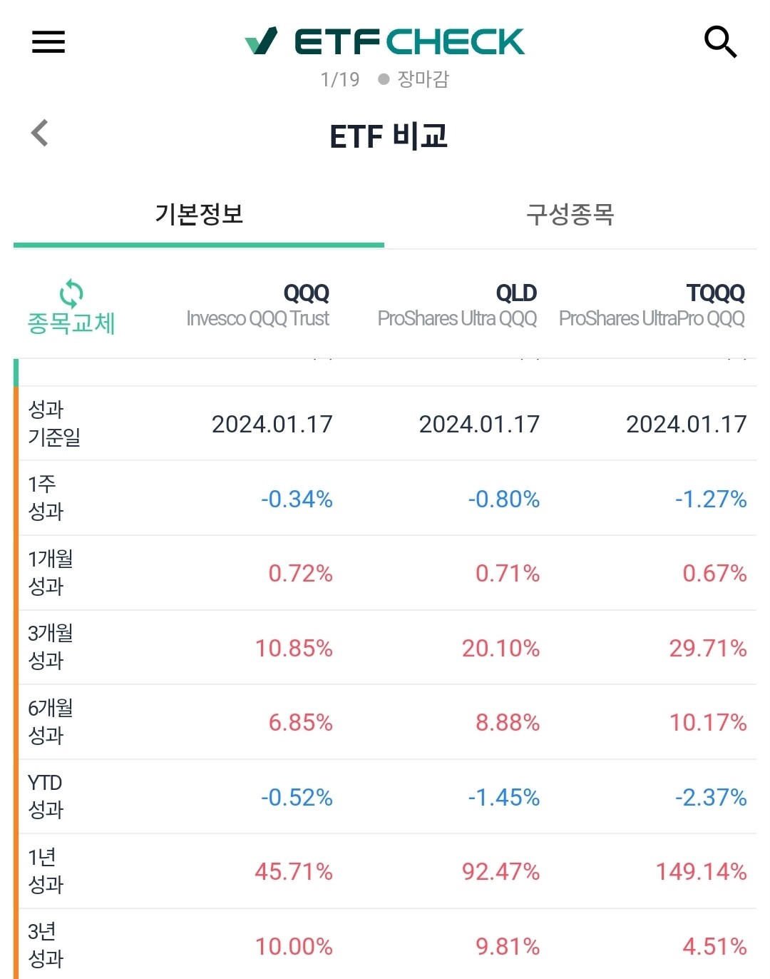 블라인드 주식·투자 Tqqq 10년 100배 Start