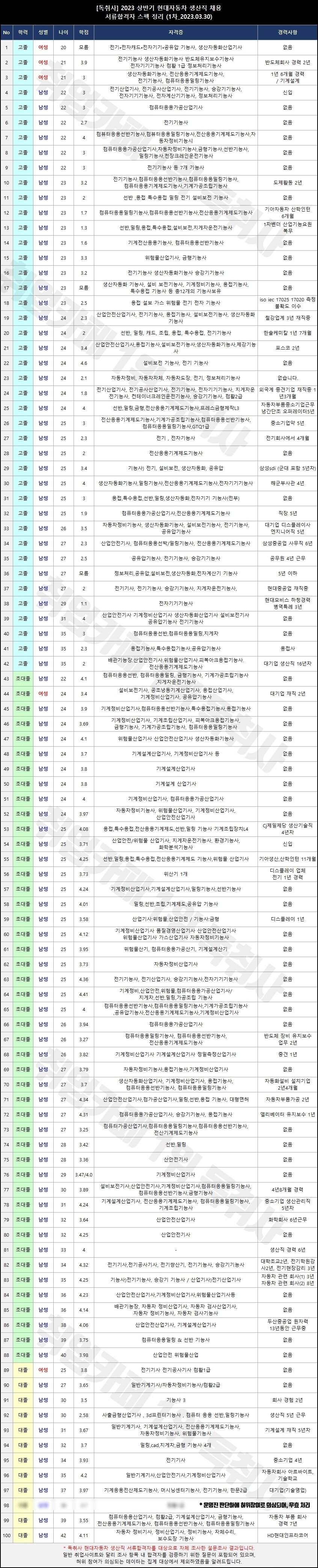 블라인드 블라블라 현대자동차 생산직 서류 합격자 스펙 모음