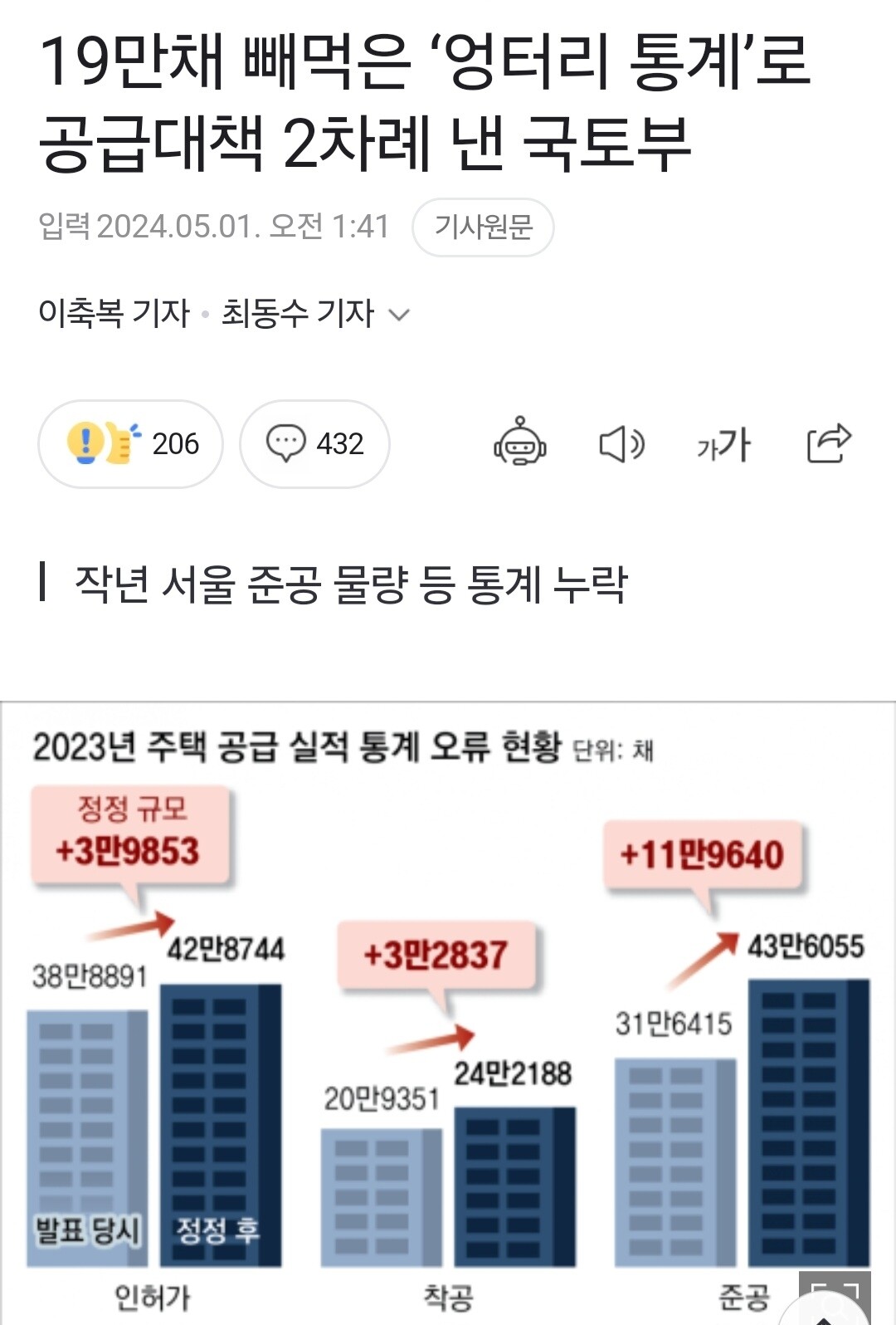 블라인드 부동산 국토부 공급 통계 19만호 누락