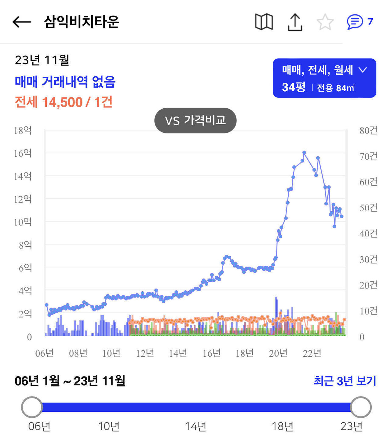 블라인드 부동산 근데 2006년에 고점찍고 2018년은 되야 그가격 회복하던데