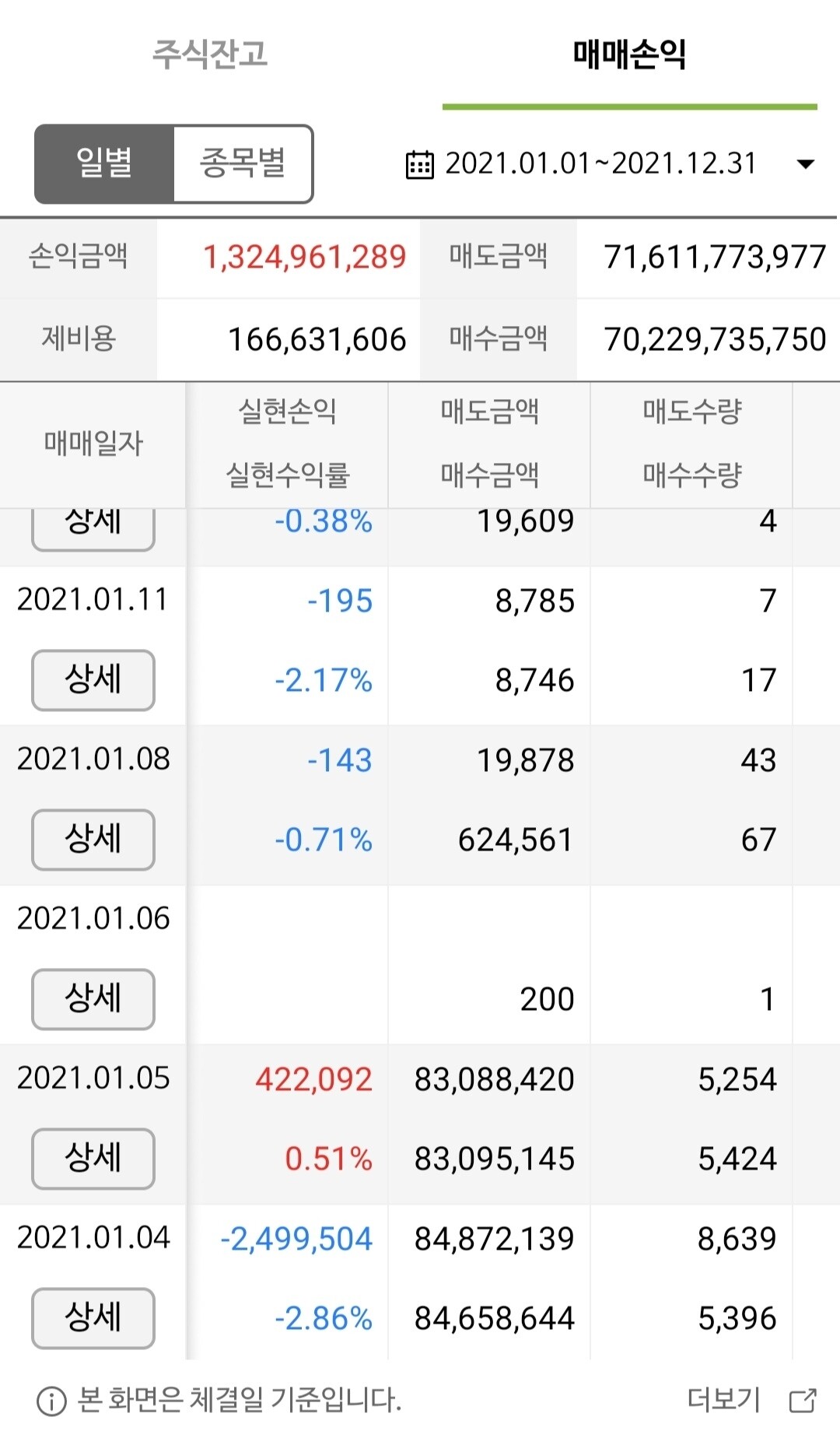 블라인드 주식·투자 작년에 레전드수익을 찍었었죠