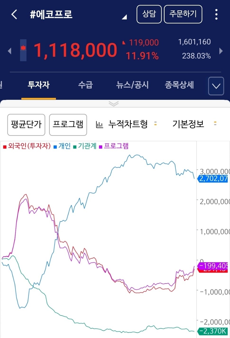 블라인드 주식·투자 에코프로 수급