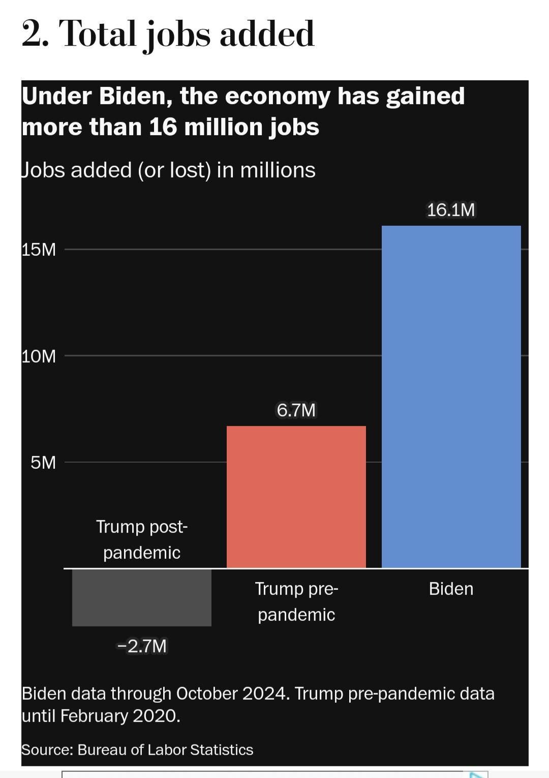 Biden Harris Employment Market Us Just Added Only 12000 Jobs In