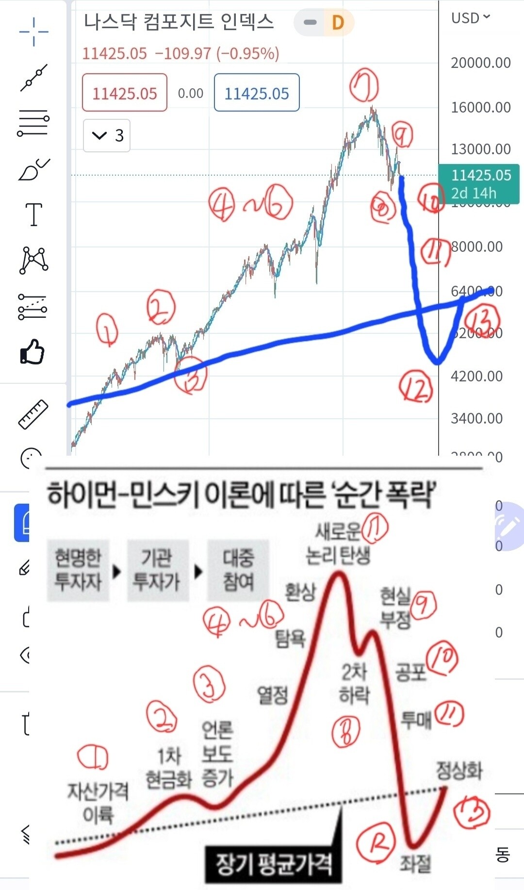 블라인드 주식·투자 하이먼민스키 차트대로 가는듯