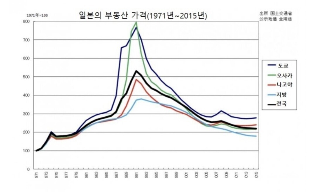 블라인드 부동산 일본 버블을 보면 한국 급락은 2년 봐야겠네