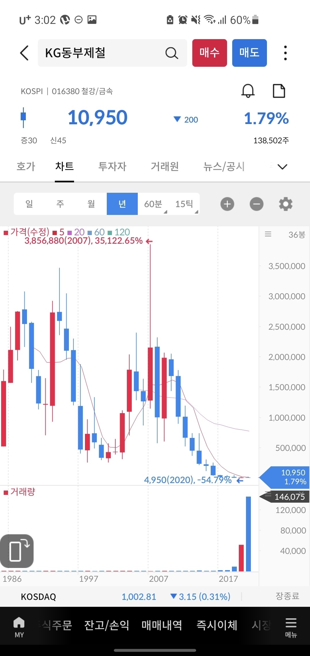 블라인드 주식·투자 형들 주식 차트와 가격 좀 물어볼게 주린이