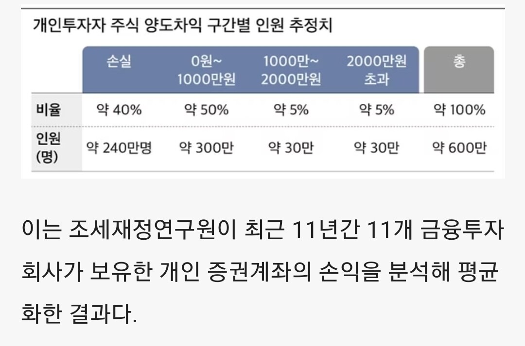 블라인드 주식·투자 개인투자자 10명 중 4명은 주식으로 손실