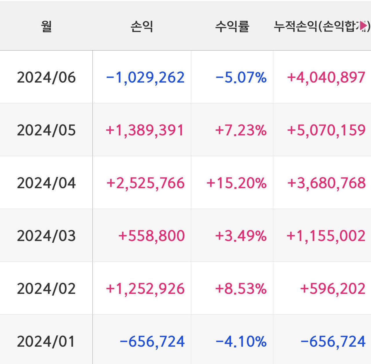 블라인드 주식·투자 상반기 결산 에라이