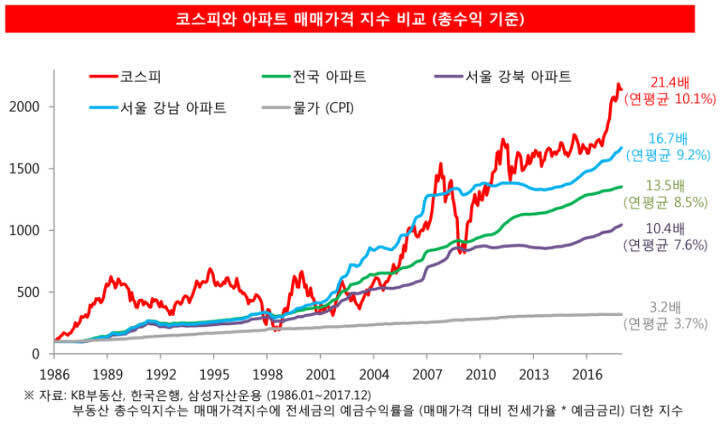 블라인드 주식·투자 코스피한테도 수익률 안되는 부동산