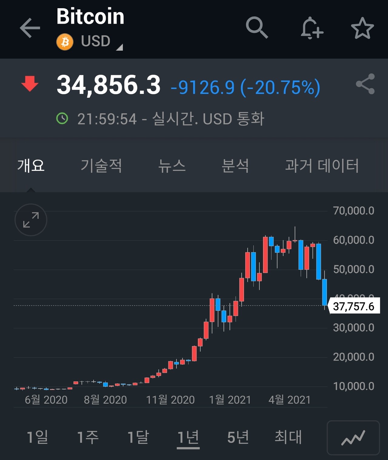 블라인드 주식·투자 비트코인 망하면 자본 다 주식으로 오는거야