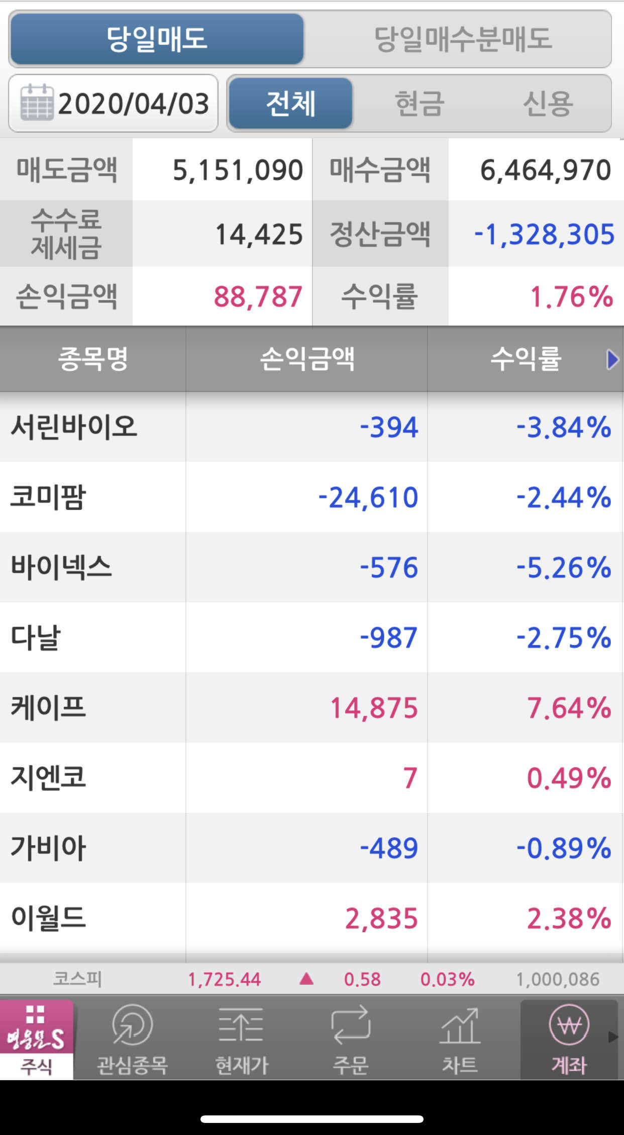 블라인드 주식·투자 0403 매매일지