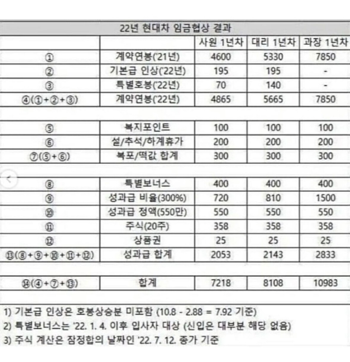 블라인드 블라블라 현대차 신입 연봉 공개됐네요