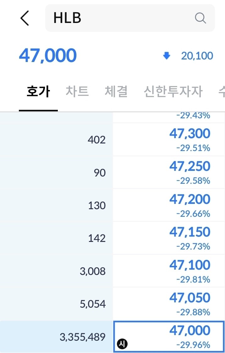 블라인드 주식·투자 Hlb 하한가에 뭔 300만 주나 걸려있냐