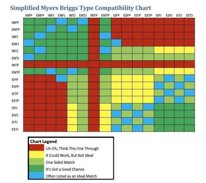 Mbti Match Game Mbti Relationships Mbti Compatibility Chart Infp Porn