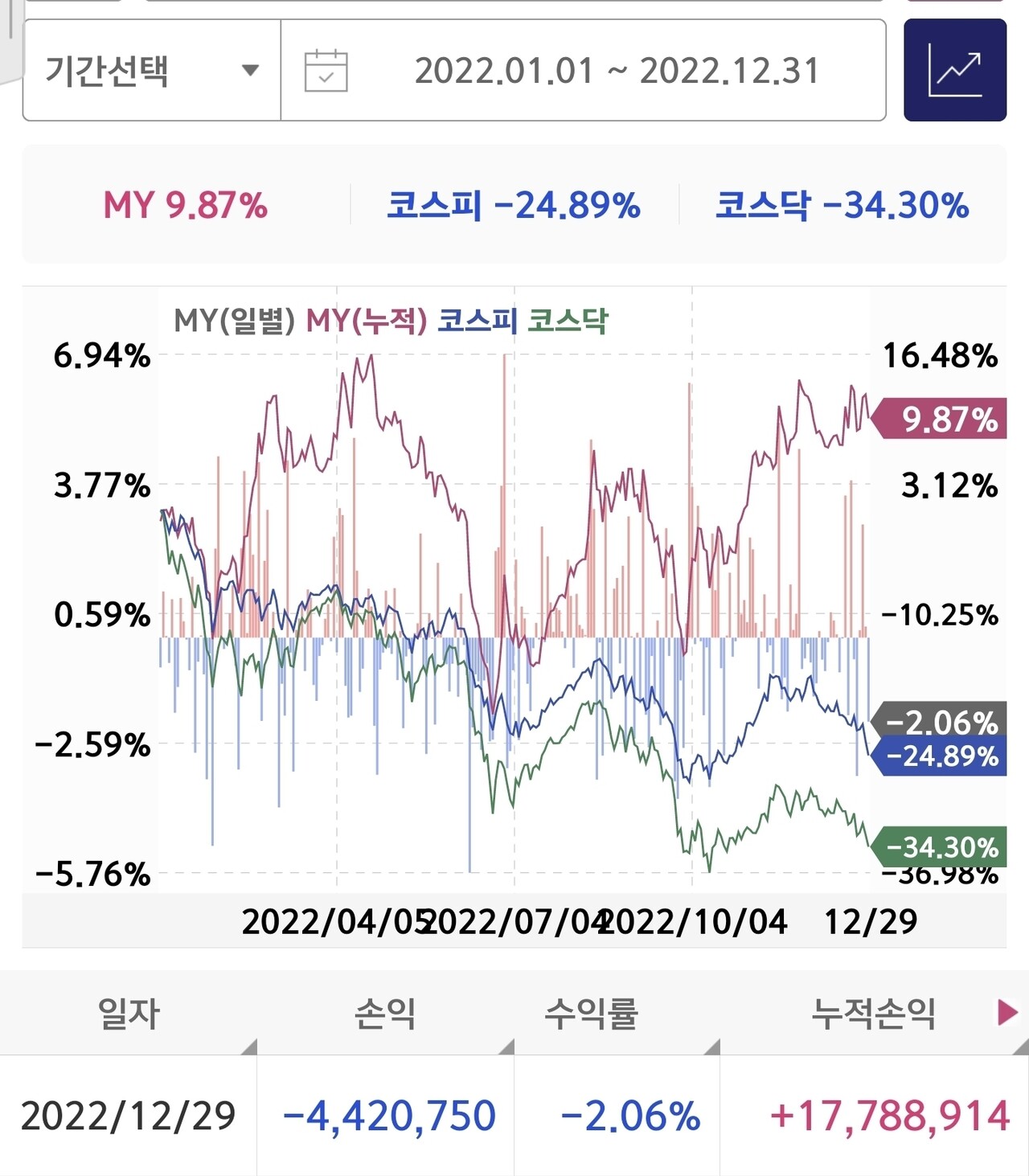 블라인드 주식·투자 2022년 지수 대비 내 수익률