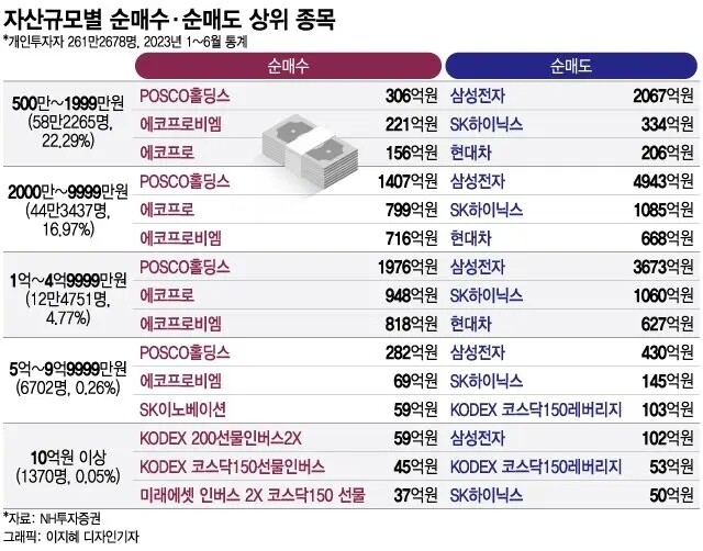 블라인드 주식·투자 개인 순매수 상위 2차전지순매도 1위 삼성전자