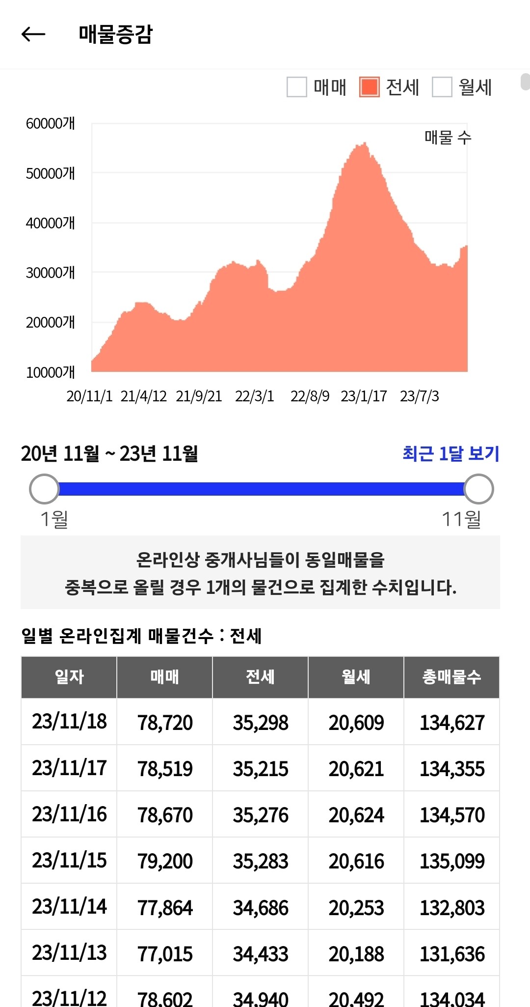 블라인드 부동산 다시 우상향 시작했네