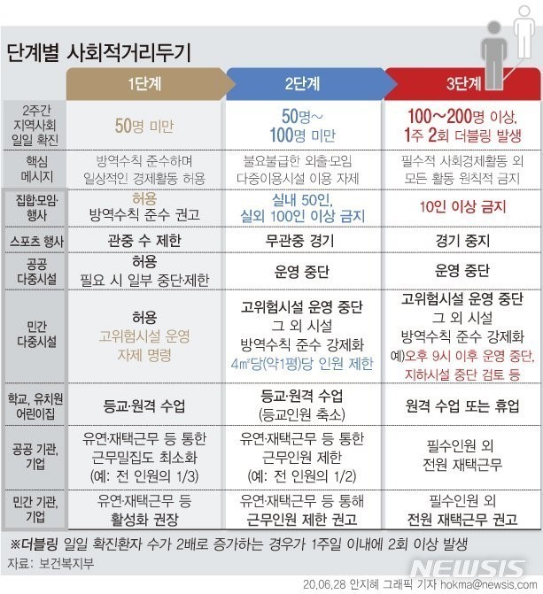 블라인드 코로나 바이러스 근데 사회적 거리두기 단계기준은 왜 안지키는거야