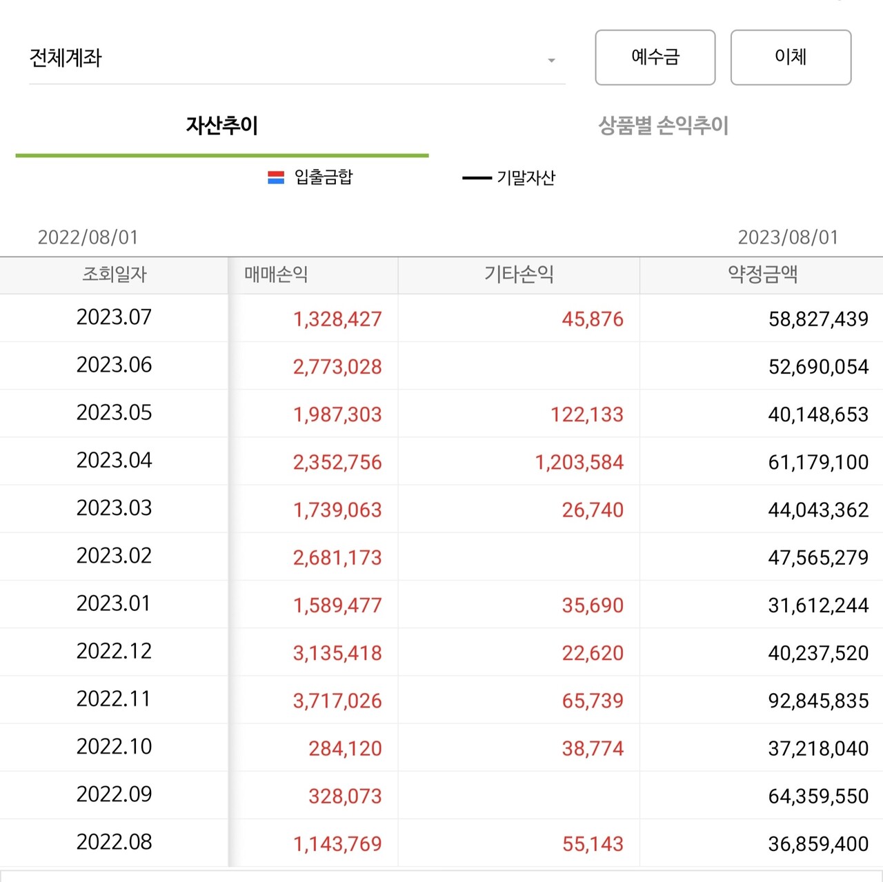 블라인드 주식·투자 7월 결산~