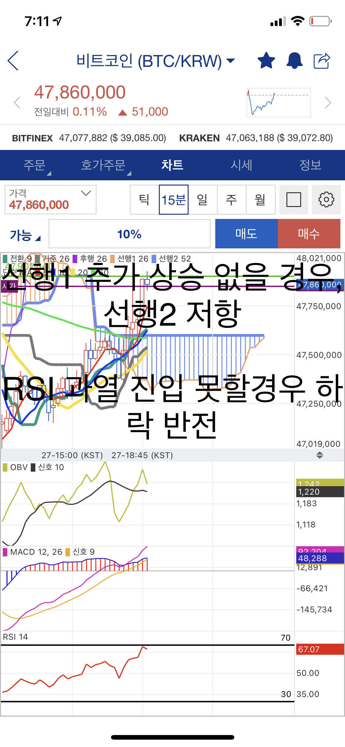 블라인드 암호화폐 비트코인 차트 공부중인 코린이인데