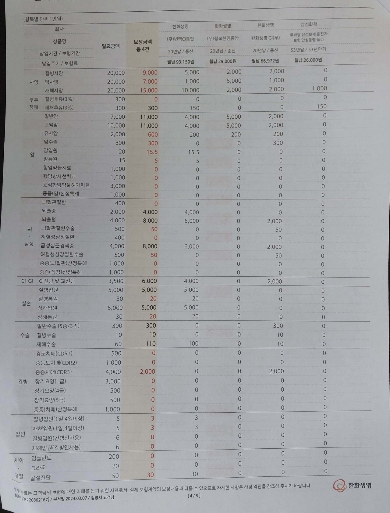 블라인드 보험 30대초 여성 보험 현황 봐주세요