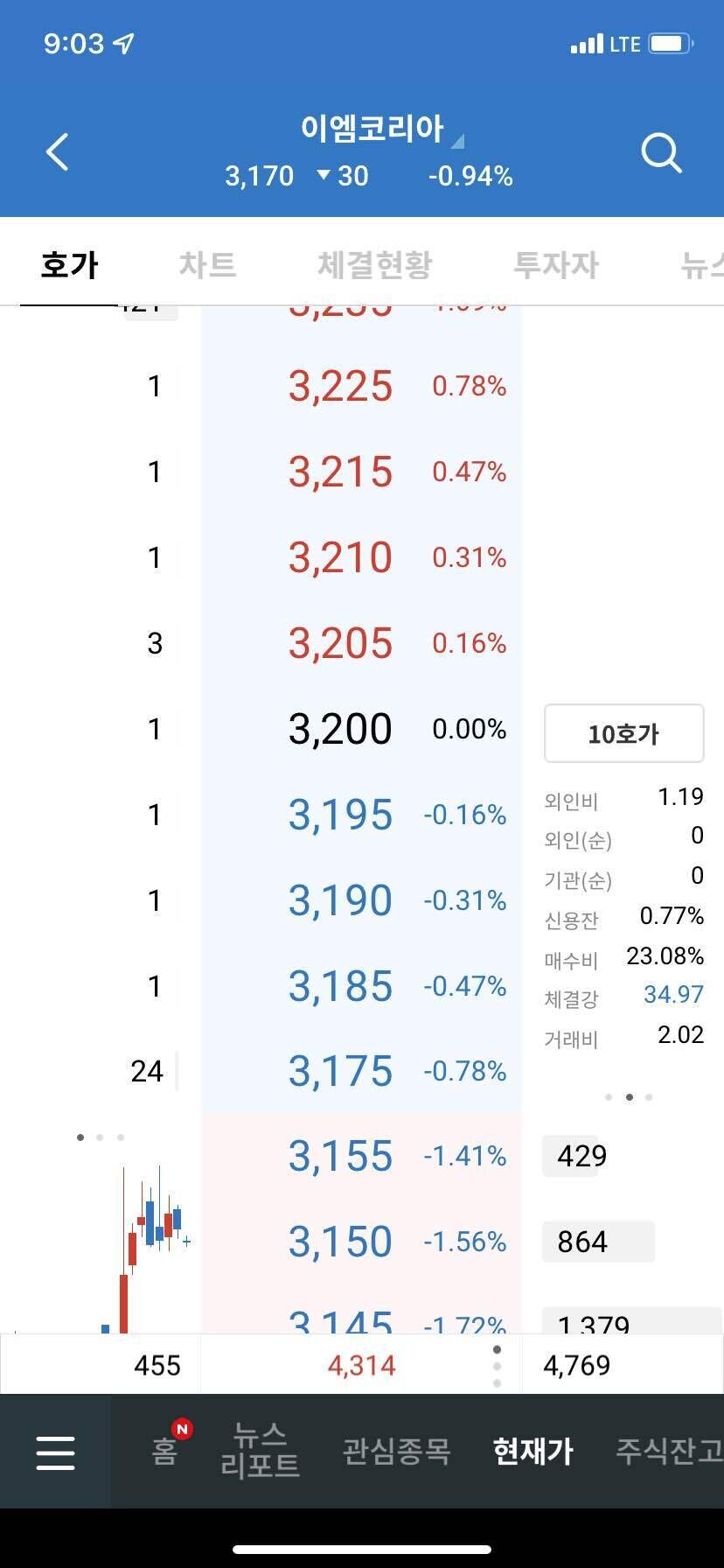 블라인드 주식·투자 형들 이건 머야