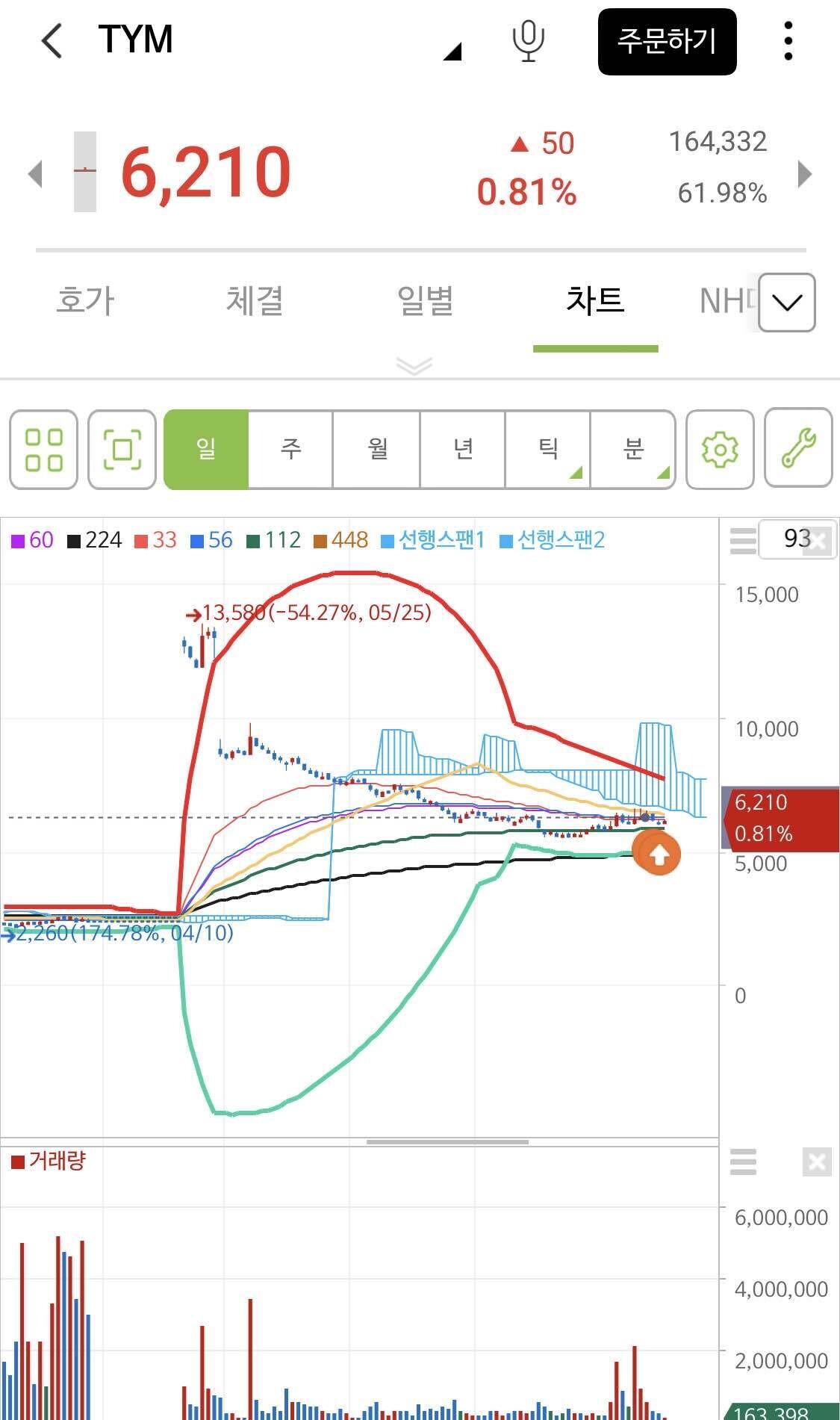 블라인드 주식·투자 주식고수님들 Tym 어떻게 생각하시나요