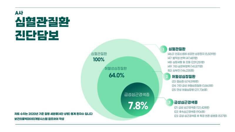 블라인드 블라블라 보험왕형들 뇌혈관질환 Vs 허혈성심장질환