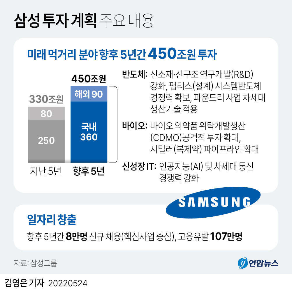 블라인드 주식·투자 삼성 투자 계획 주요 내용