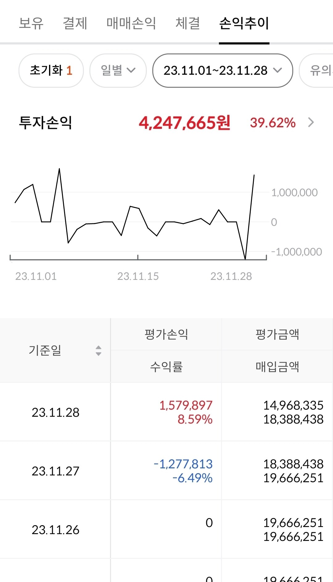 블라인드 주식·투자 이번달은 장이좋아서 운좋게 플러스