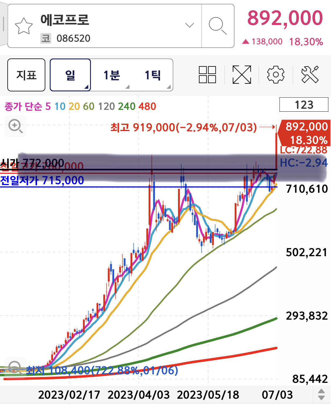 블라인드 주식·투자 에코프로 차트상으로는 더 갈수 밖에 없는 자리이긴 함 ㅜㅠ