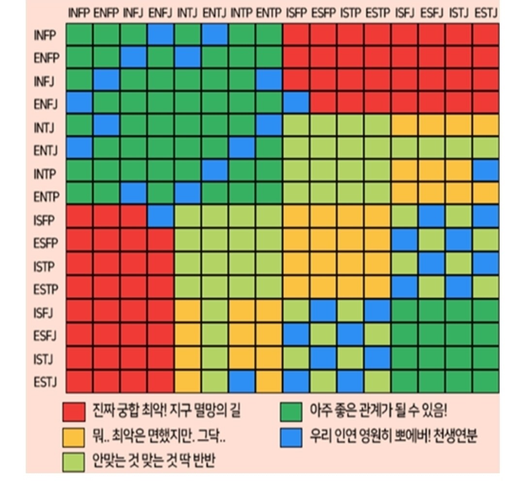 블라인드 썸·연애 Mbti 궁합표 이거 근본 없는 표라던데