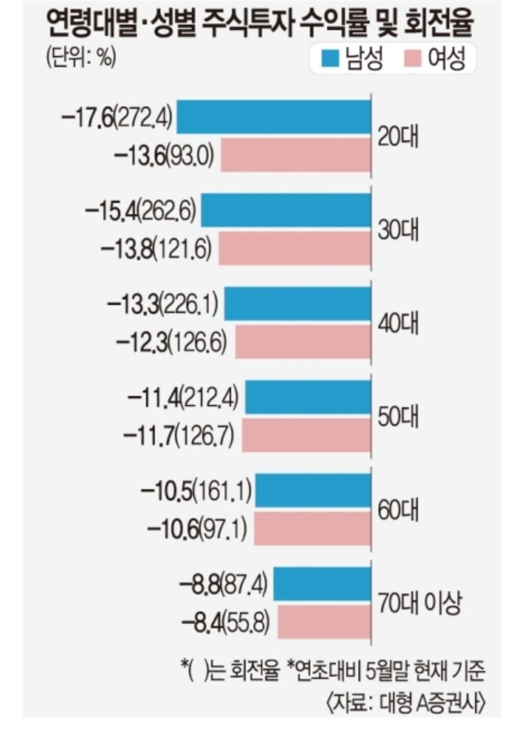 블라인드 주식·투자 연령대별 주식 수익률